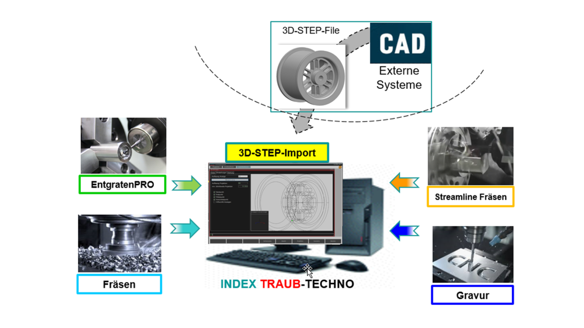 INDEX TRAUB TECHNO - INDEX TRAUB